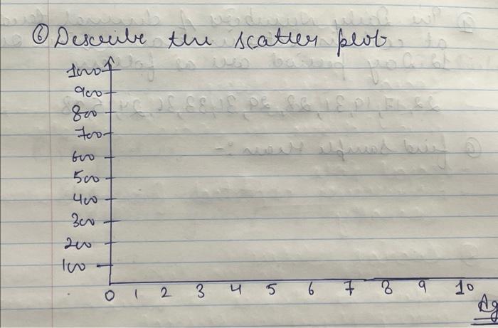 Solved (6) Descuib the scatrer plot | Chegg.com