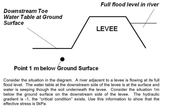Solved Full flood level in river Downstream Toe Water Table | Chegg.com