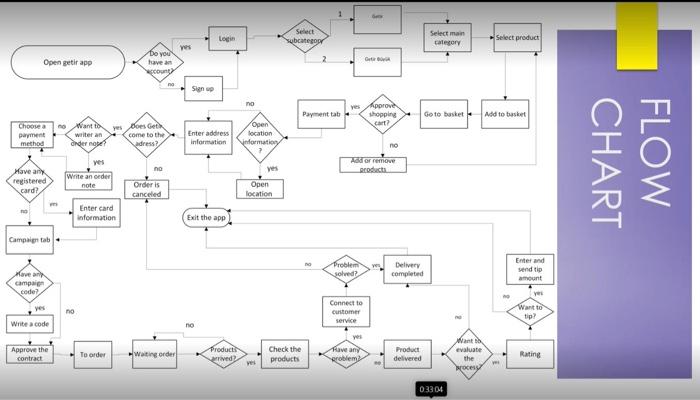draw a flow chart, context diagram and level 0 | Chegg.com