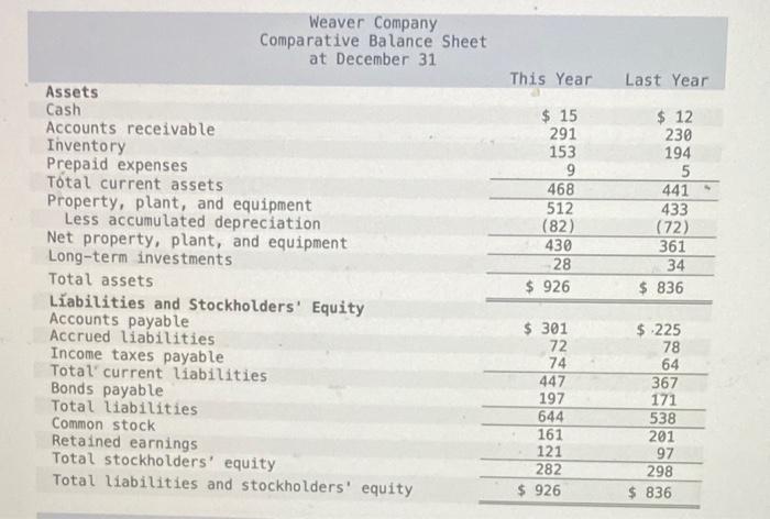 Solved Weaver Company Comparative Balance Sheet at December | Chegg.com