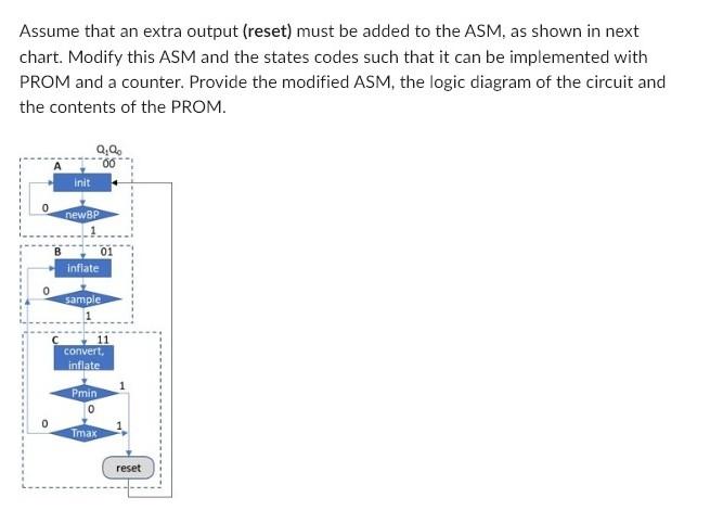Assume that an extra output (reset) must be added to | Chegg.com