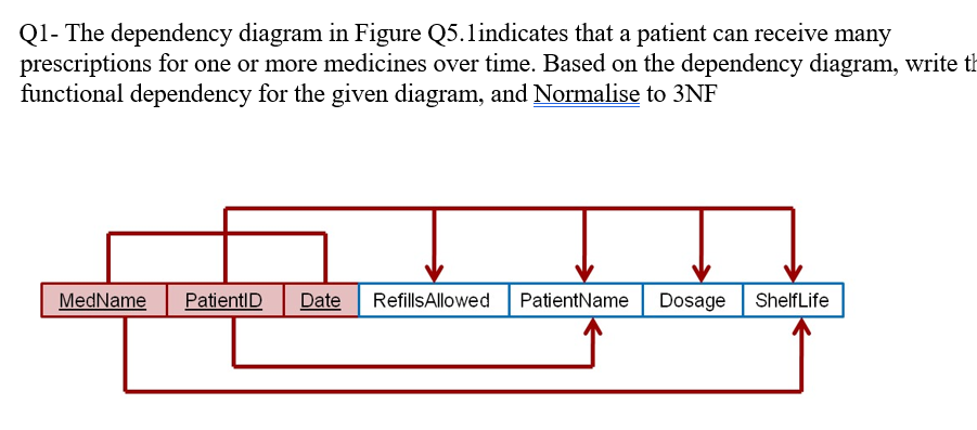 Q1- ﻿The dependency diagram in Figure Q5.1indicates | Chegg.com