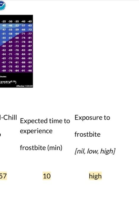 Solved Wind Chill Chart −30 15 −57 18 30-Chill Expected time | Chegg.com
