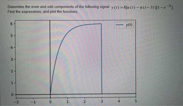 Solved Determine the even and odd components of the | Chegg.com