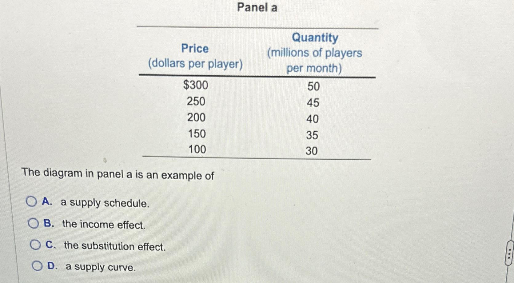 Solved Panel a\table[[\table[[Price],[(dollars per | Chegg.com