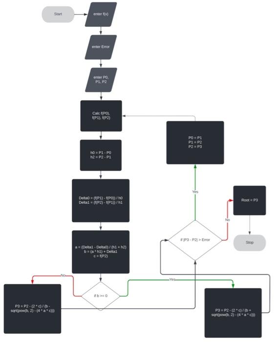Solved Start P3= P2 (2c)/(b. sqrt(pow(b. 2)-(4* a*c))) enter | Chegg.com