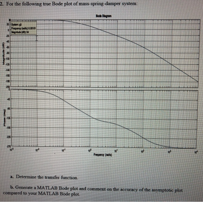 Solved 2. For the following true Bode plot of | Chegg.com