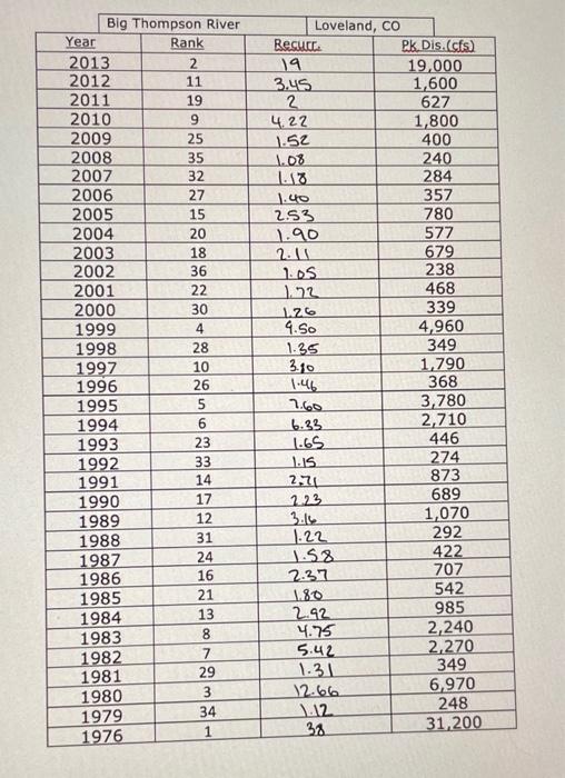 Plot the recurrence interval versus the peak | Chegg.com