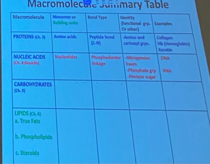 Solved Macromolectie Juimary Table Macromolecule Monomer or | Chegg.com