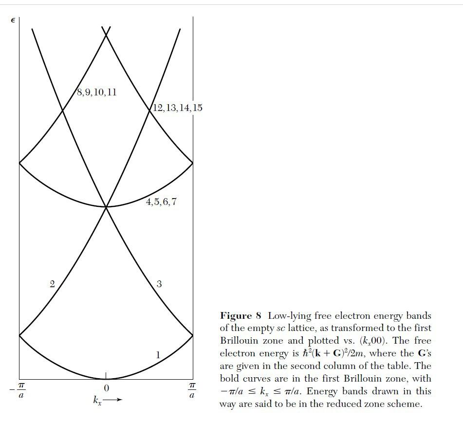 Solved I want the extended zone scheme for this reduced zone | Chegg.com