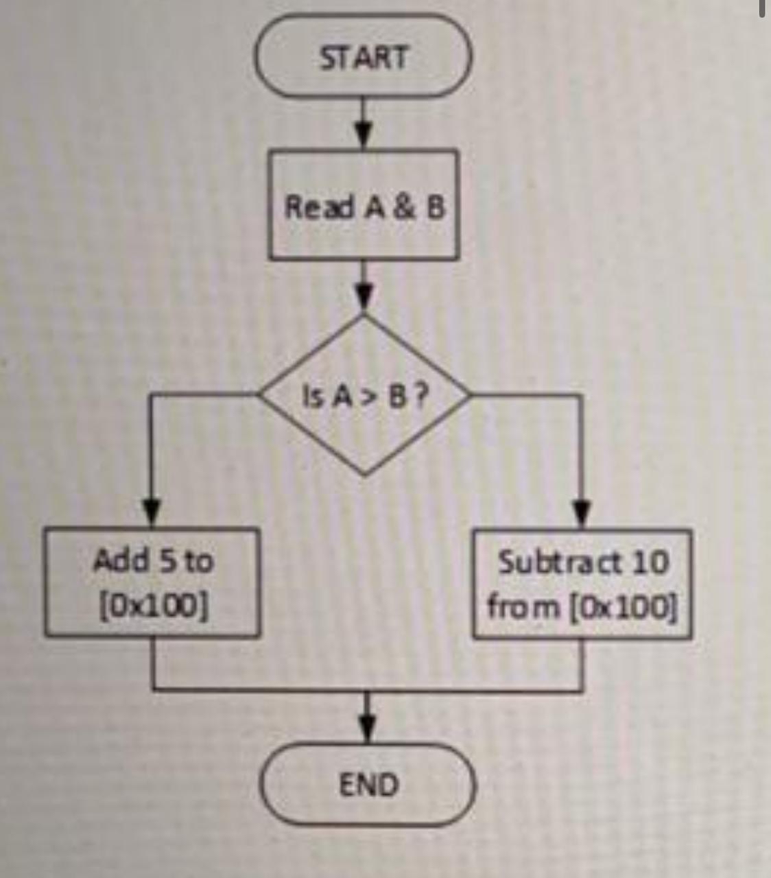 Solved Write an assembly language program according to the | Chegg.com