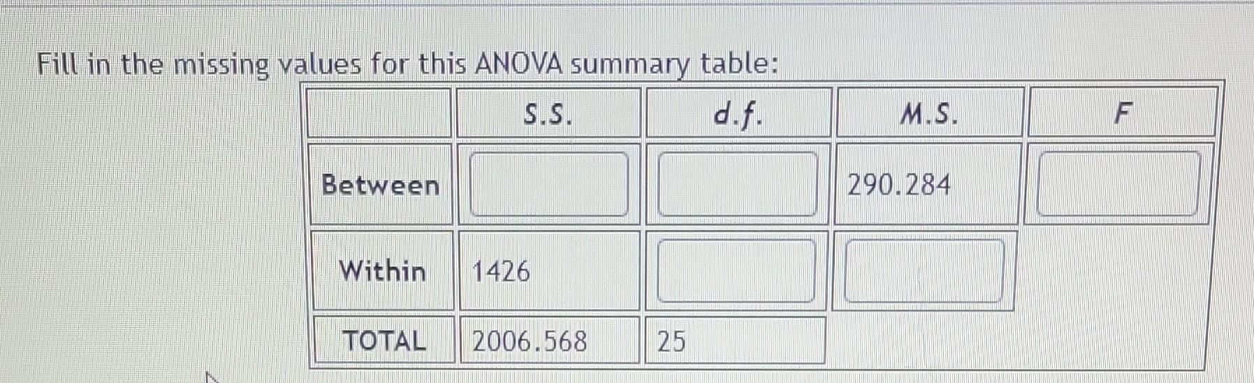 Solved Fill in the missing values for this ANOVA summary | Chegg.com
