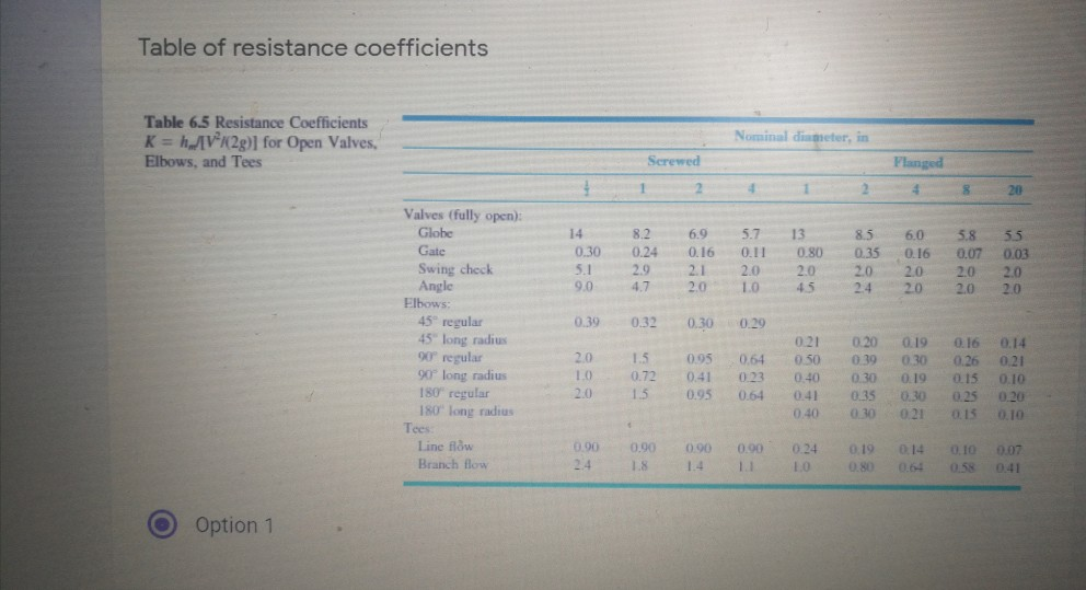 Table of resistance coefficients Table 6.5 Resistance | Chegg.com