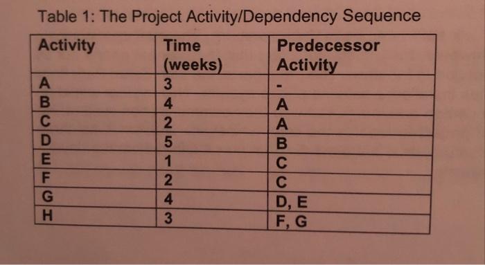 Table 1: The Project Activity/Dependency Sequence4.1 | Chegg.com