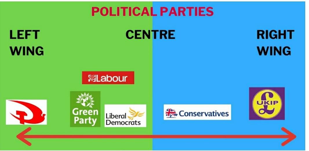 Rank in order from Left Wing to Right Wing these | Chegg.com