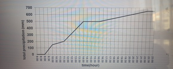 The infiltrometer test was applied to determine the | Chegg.com
