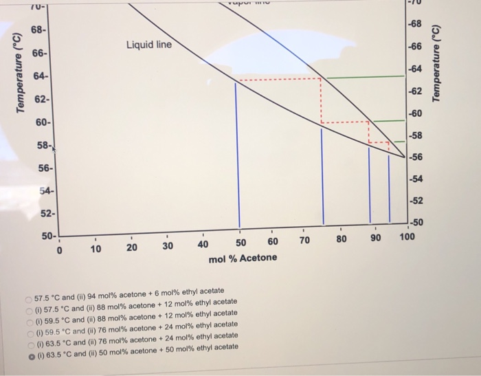 Solved The following figure shows a temperature vs. % | Chegg.com