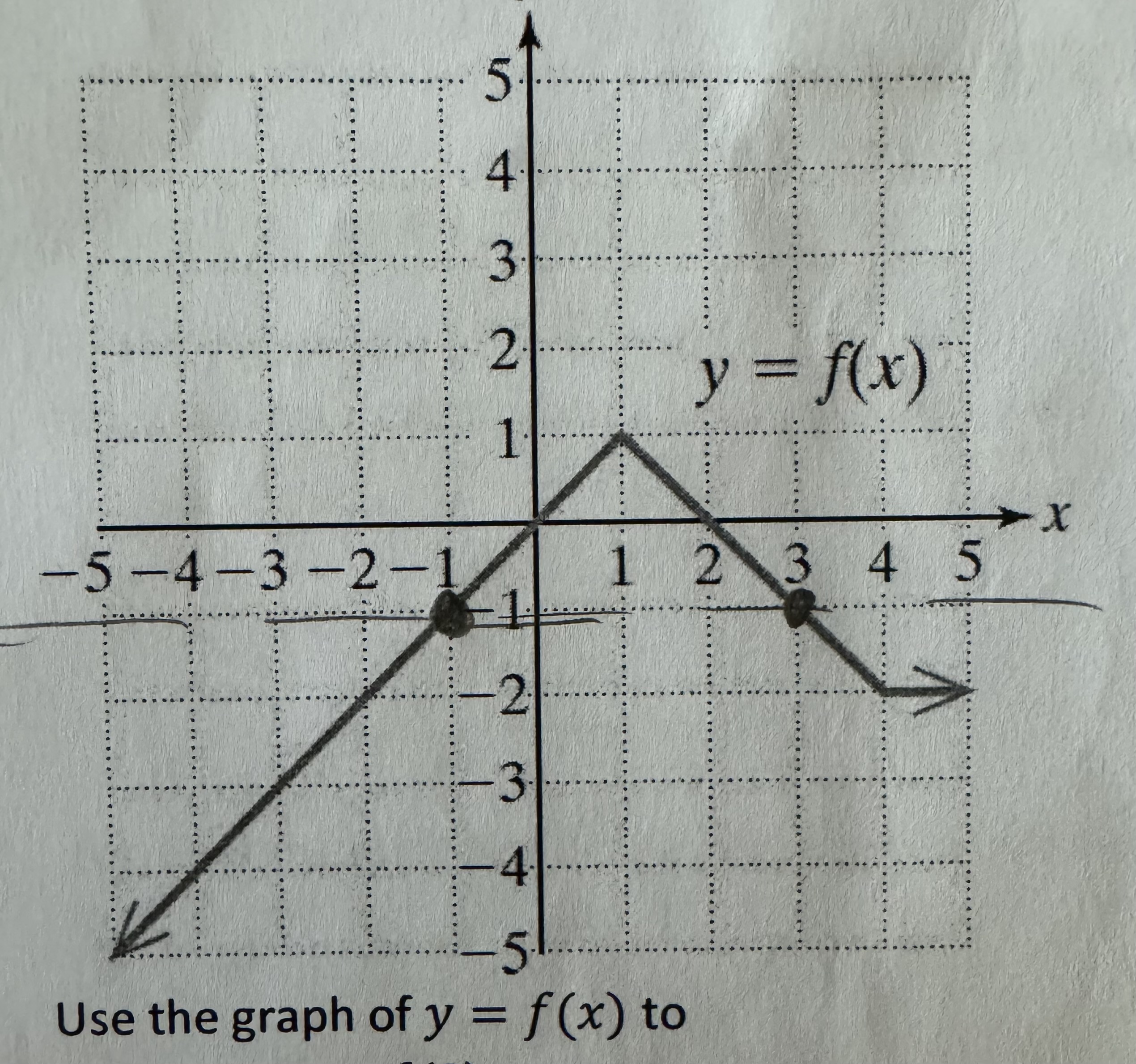 Solved Use the graph of y=f(x) ﻿to find all x for which | Chegg.com