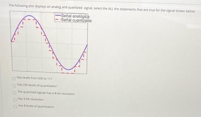 Solved The following plot displays an analog and quantized | Chegg.com