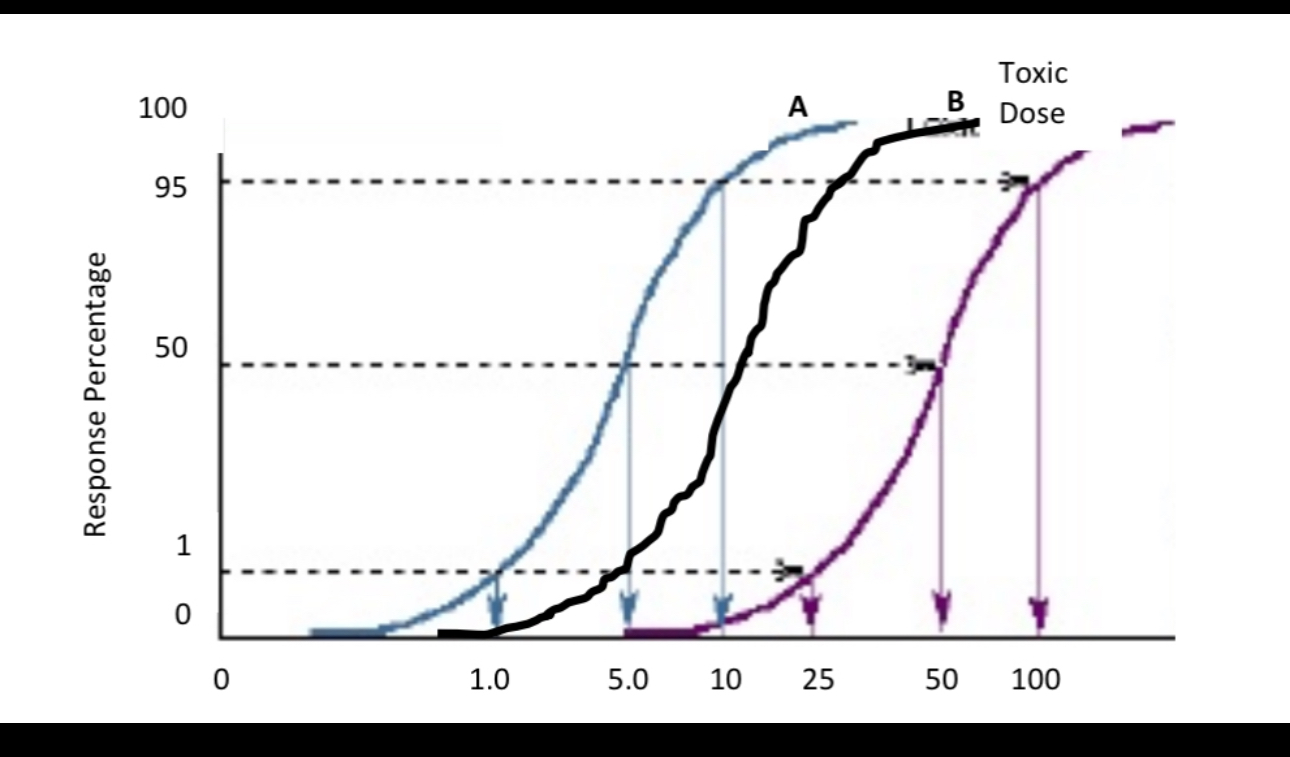 Solved I need help for solving the thereputic index and | Chegg.com