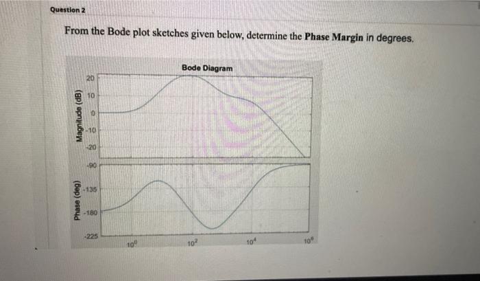 Solved From the Bode plot sketches given below, determine | Chegg.com