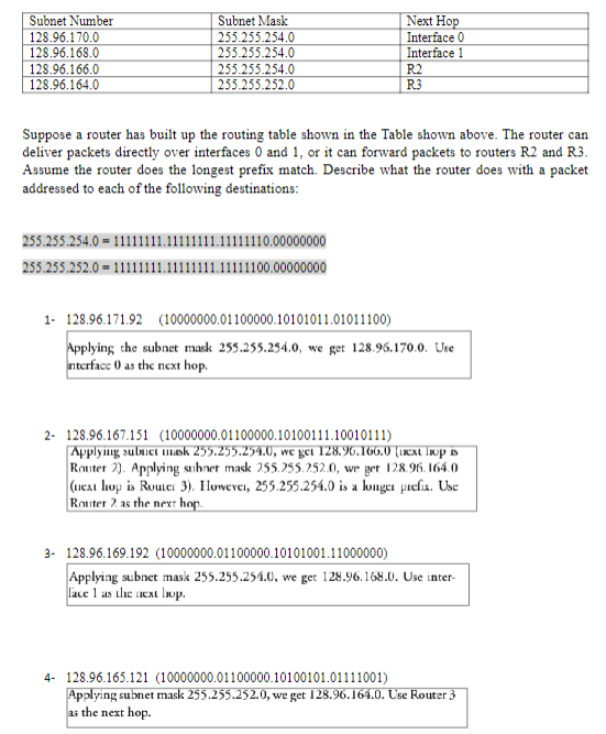 Solved Suppose a router has built up the routing table shown | Chegg.com