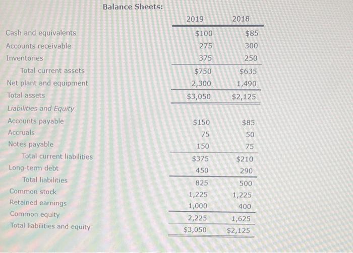 Solved Balance Sheets: Income Statements: | Chegg.com