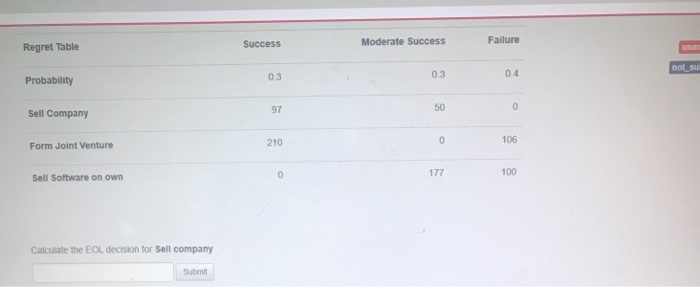 Solved Failure Moderate Success Success Regret Table unan | Chegg.com