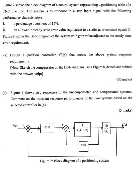 Solved Figure 7 shows the block diagram of a control system | Chegg.com