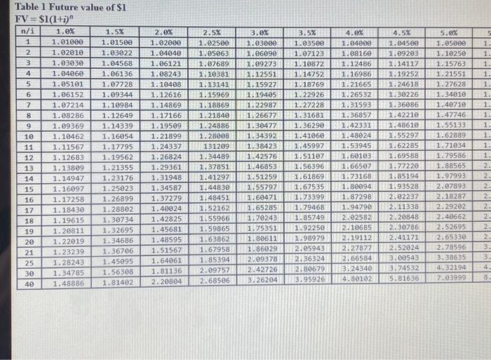 Solved Table 1 Future value of $1 Fvi-ein+snDetermine the | Chegg.com