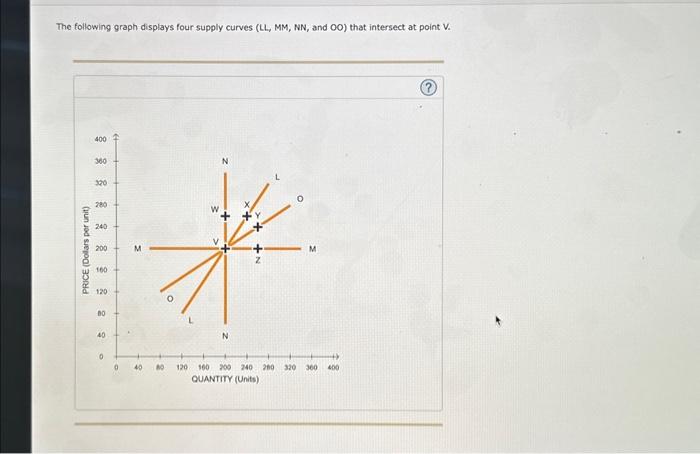 Solved The following graph displays four supply curves (LL, | Chegg.com