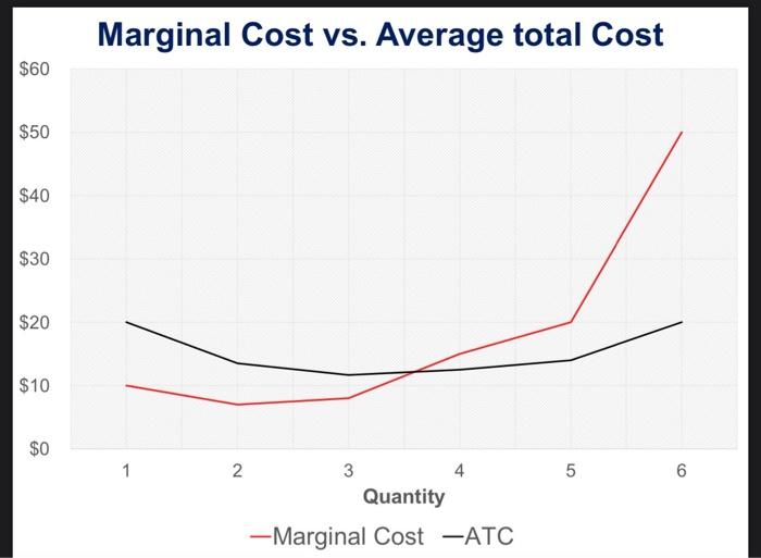 Observation 1: The marginal cost curve (MC) is always | Chegg.com