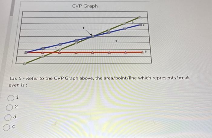 Solved Ch. 5 - Refer to the CVP Graph above, the | Chegg.com