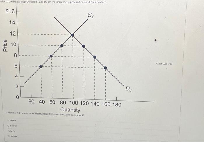 Solved The table below lists the domestic supply, demand, | Chegg.com