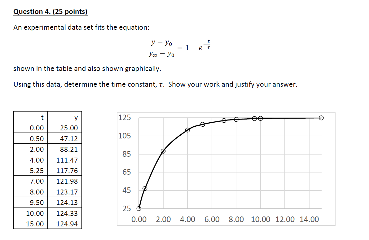 Solved Question 4. (25 ﻿points)An experimental data set fits | Chegg.com