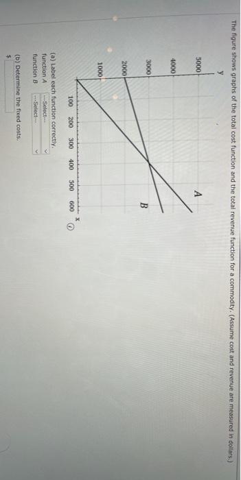 Solved The figure shows graphs of the total cost function | Chegg.com