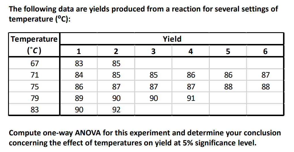 Solved The following data are yields produced from a | Chegg.com