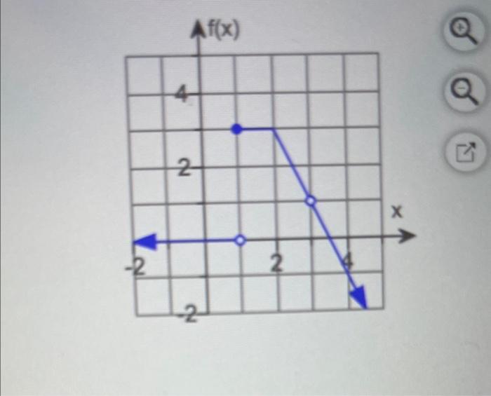 Solved Use The Graph Of The Function F Shown To Estimate The