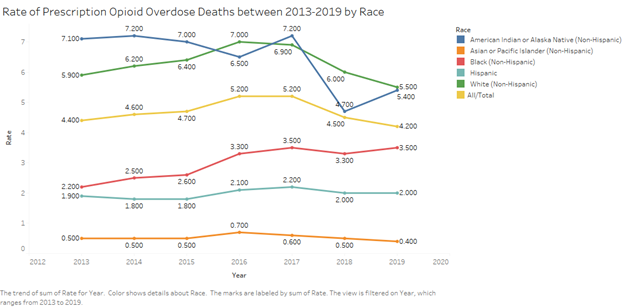 Solved Is it showing any trends, patterns, outliers, or any | Chegg.com