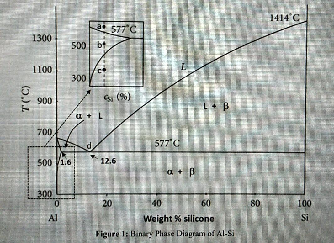 Solved a) Figure 1 shows the binary phase diagram of | Chegg.com