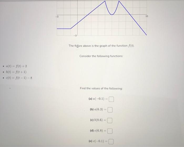 Solved The figure above is the graph of the function f(t). | Chegg.com