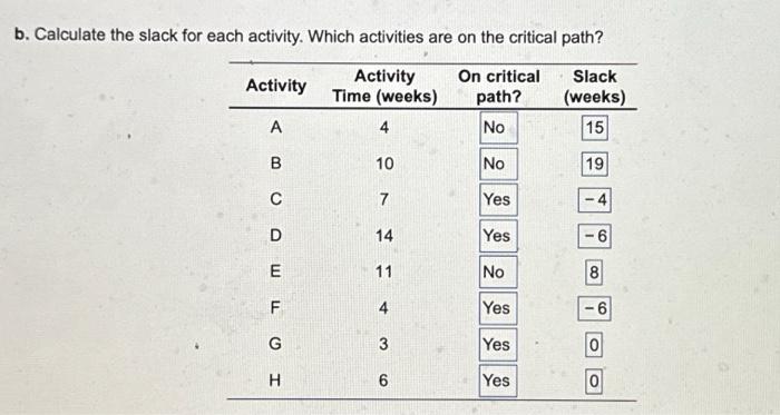 b. Calculate the slack for each activity. Which | Chegg.com