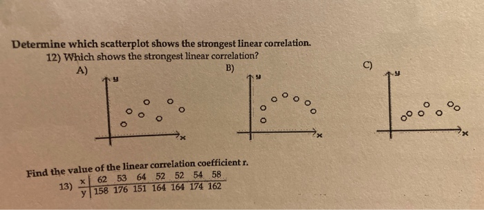 Solved Determine which scatterplot shows the strongest | Chegg.com
