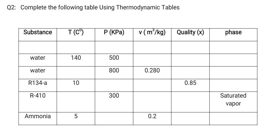 Solved Q2: Complete the following table Using Thermodynamic | Chegg.com