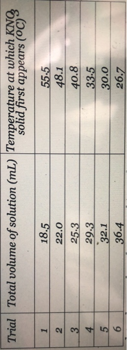 Solved 1. Using the pre-lab data, plot In Ksp versus 1/T and | Chegg.com