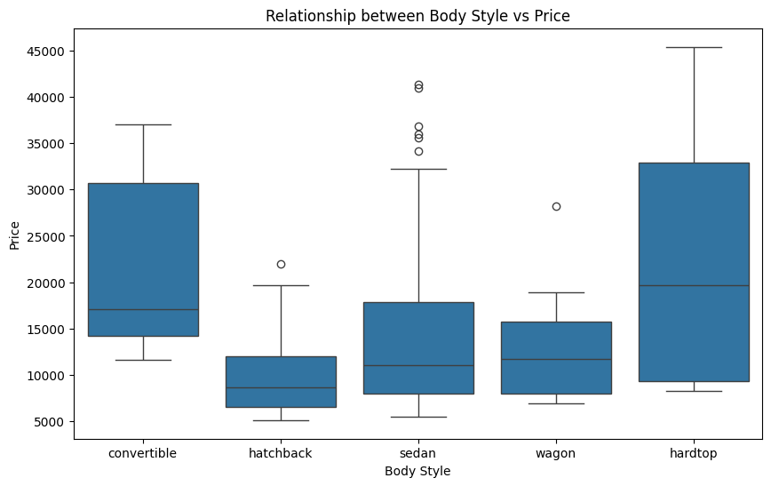 Solved Relationship between Body Style vs Price | Chegg.com