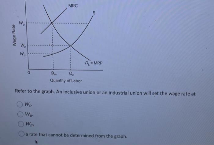 Solved MRC W. Wage Rate Wc Wm De = MRP O OC Quantity of | Chegg.com