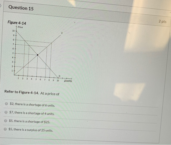 Solved Question 15 Figure 4-14 2 pts Price 2 3 4 5 6 7 8 9 | Chegg.com