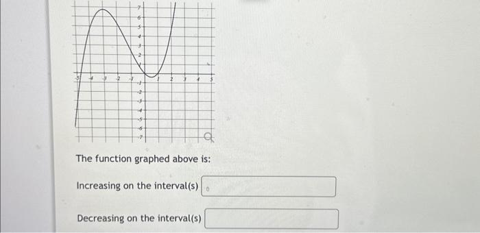 Solved The function graphed above is: Increasing on the | Chegg.com