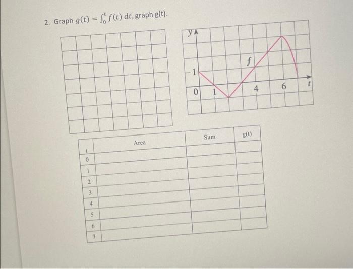 Solved 2. Graph g(t)=∫0tf(t)dt, graph g(t). | Chegg.com